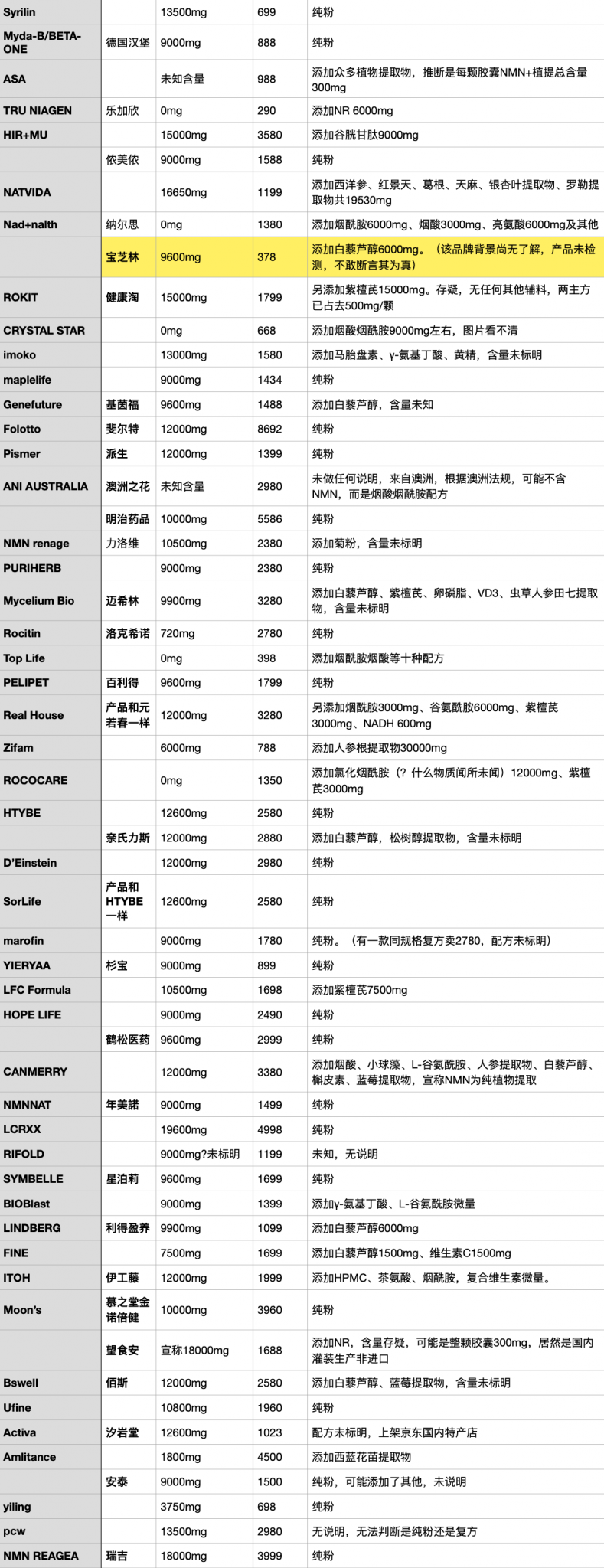 NMN全球所有品牌对比与推荐 - Biogeek百吉NMN官网