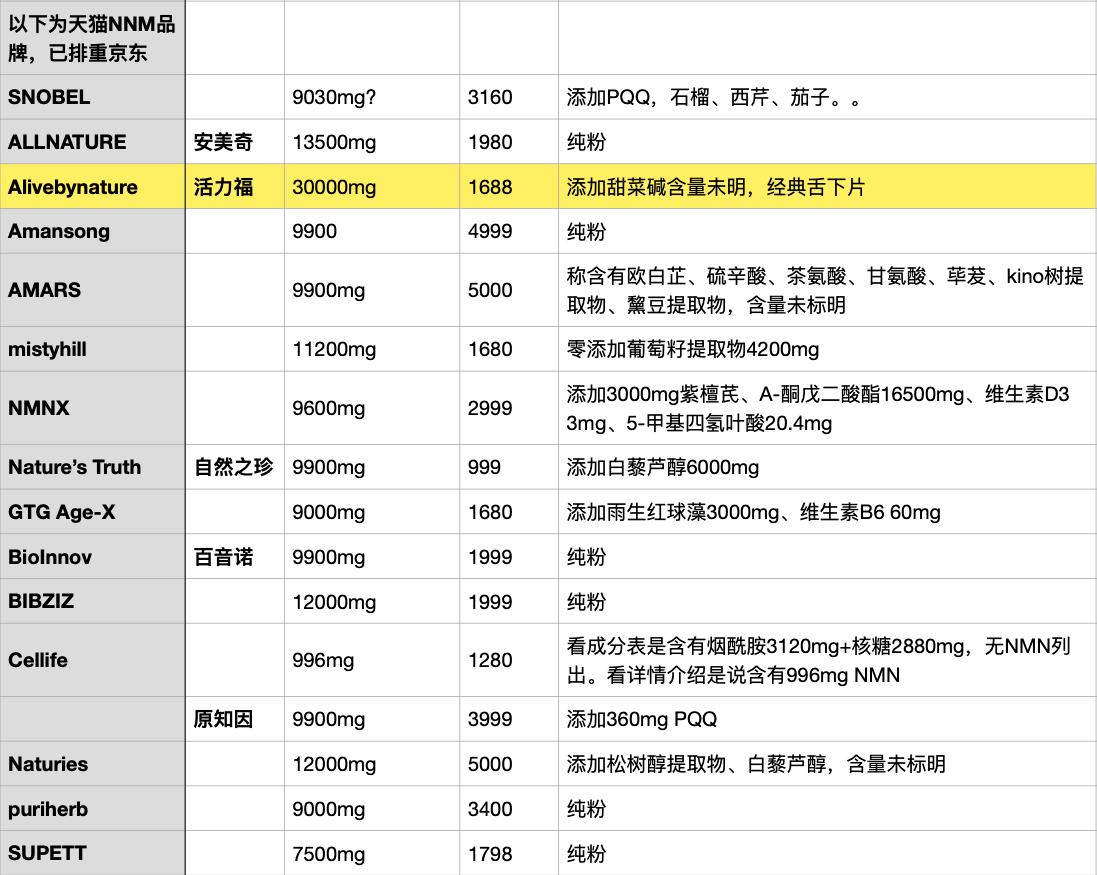 NMN全球所有品牌对比与推荐 - Biogeek百吉膳食补充剂官网